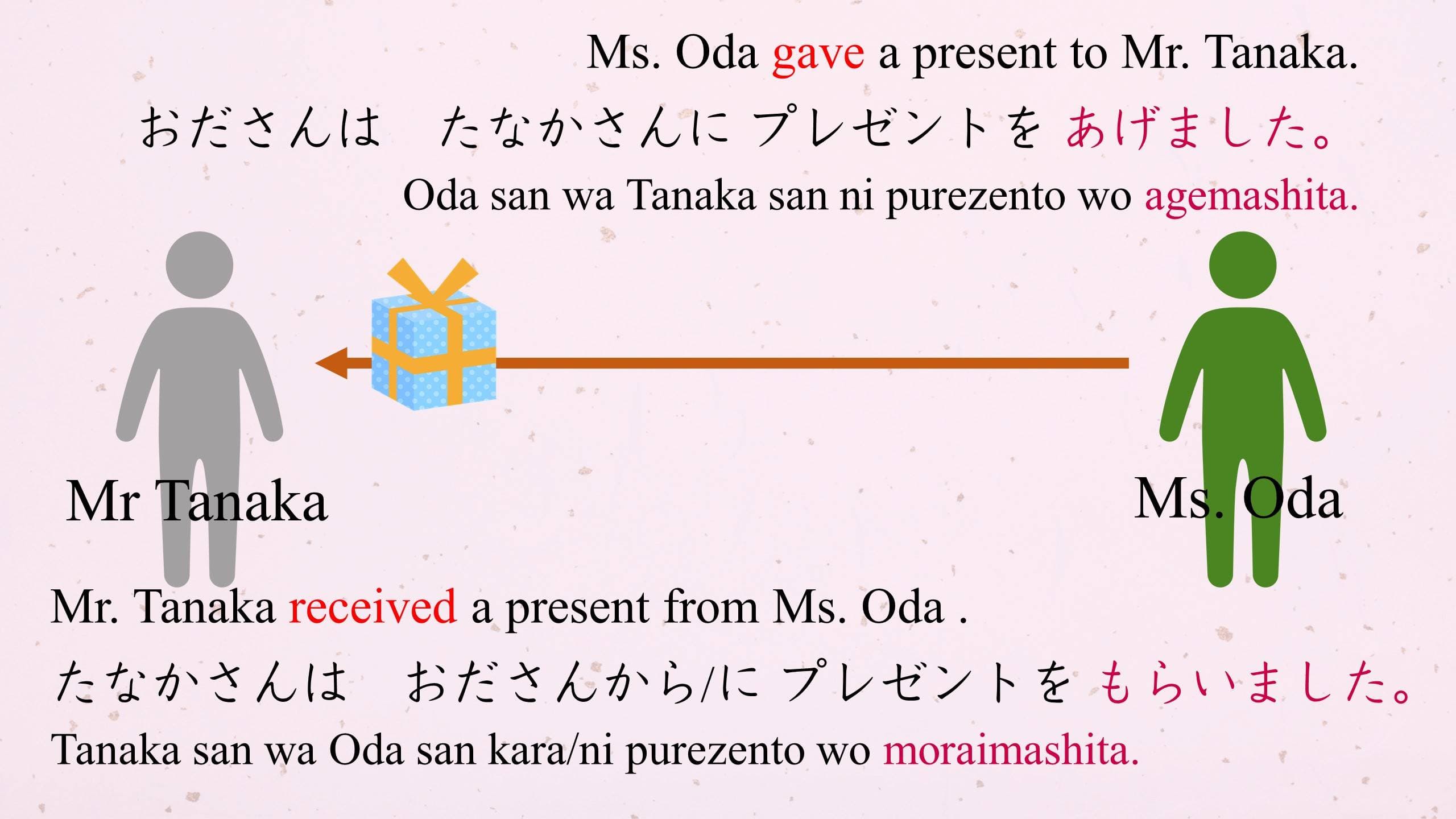 How to use "Give" and "Receive" in Japanese? - FUN Japanese Learning